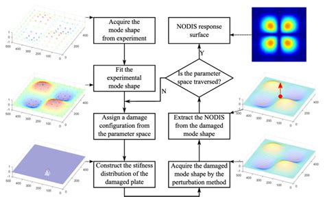 Implementation Process Of The Perturbation Method For Plates
