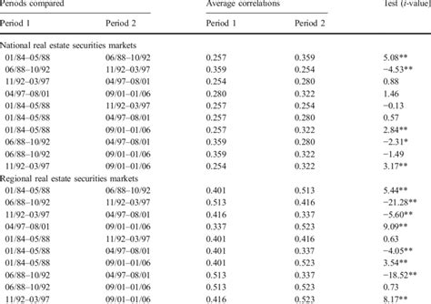 Test Of The Equality Of The Unconditional Correlation Matrices Over