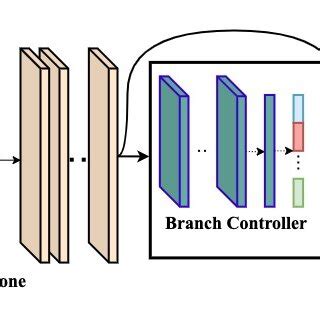 Illustration Of Our Adaptive Object Detection Model The Backbone Is Download Scientific
