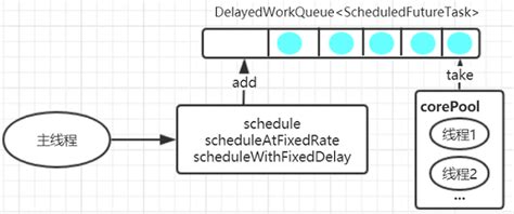 juc源码分析 线程池篇（三）scheduledthreadpoolexecutor binarylei 博客园