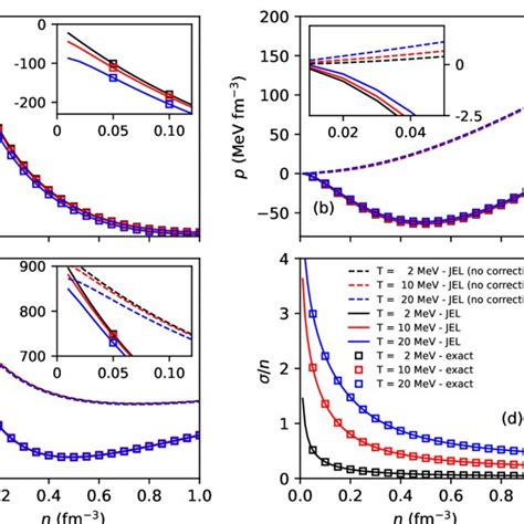 Thermodynamic Properties Of The Relativistic Fg With Density Dependent