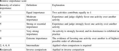 Saatys Fundamental 9 Point Intensity Scale For Measuring Relative