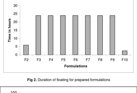 Figure 2 From Formulation And Evaluation Of Gastro Retentive Drug Delivery System For Ofloxacin