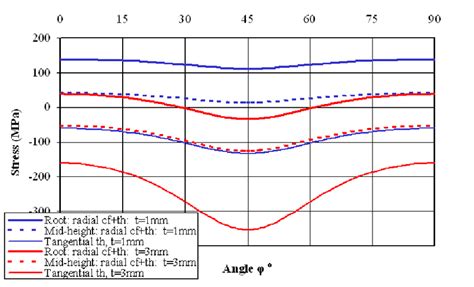 Elastically Calculated Stresses In The Aerofoil Root And At Mid Height Download Scientific