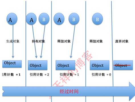 自动引用计数arc Tianxiangliu 博客园
