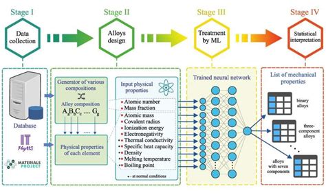 Artificial Neural Network Helping In Designing Elastoplastic Properties Of Alloys