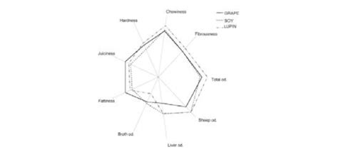 Spiderplot Objects Over Attributes Download Scientific Diagram
