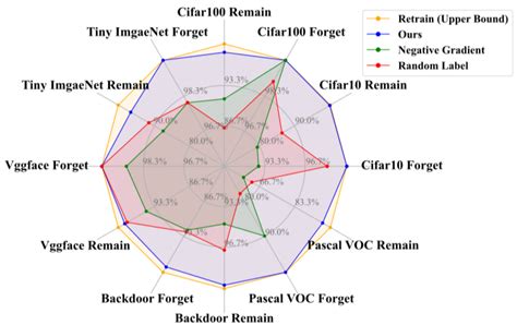 논문 리뷰 Decoupled Distillation To Erase A General Unlearning Method For Any Class Centric Tasks