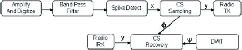 Block Diagram Of The Proposed Sensor System Architecture Download