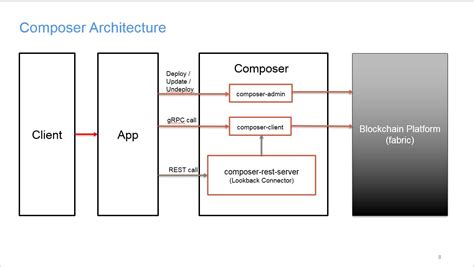 Do I Need To Use Fabric Sdk If Am Using Hyperledger Composer Stack
