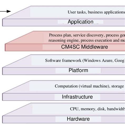 Cloud Architecture For Dynamic Service Composition Download