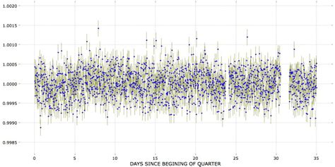 Planet Hunters Kepler Light Curves Of Interest Those Tricky Unlisted
