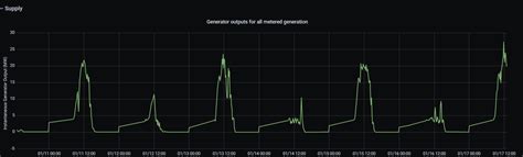 use ukpn dashboard data · issue 8 · openclimatefix pv solar farm