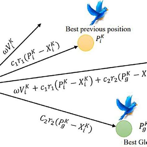 Particle Swarm Optimization Architecture Illustration Download