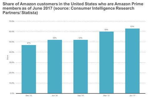 Amazon Prime Challenges Tactics Schieber Research