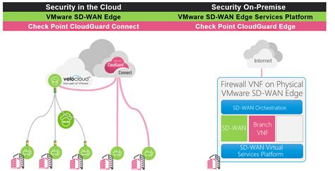 check point and vmware partner to secure branch office sd wan