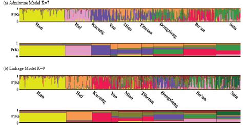 Estimated Population Structure From Structure Analysis Of Autosomal
