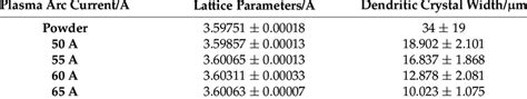 Lattice Parameters And Grain Width Of Dendritic Structure Of The