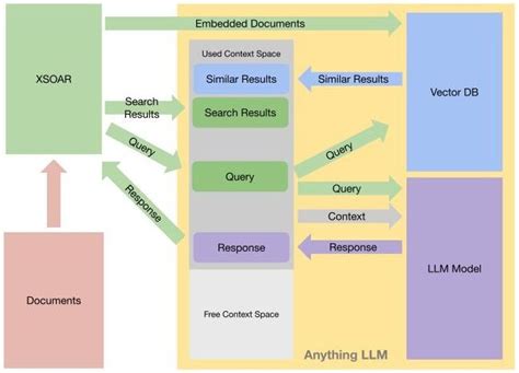 Xsoar With Generative Ai And Retrieval Augmented Generation