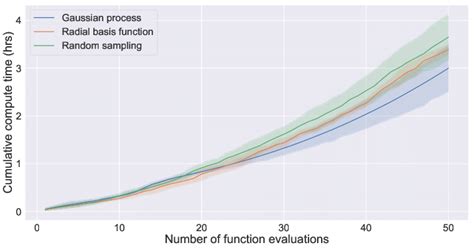Cumulative Function Evaluation Time Versus Number Of Function