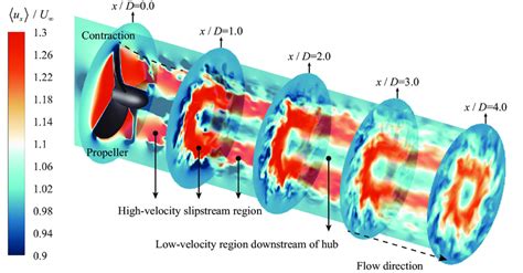 Distribution Of Phase Averaged Axial Velocity Download Scientific Diagram