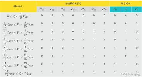 模数转换（工作原理 分类 性能指标） csdn博客