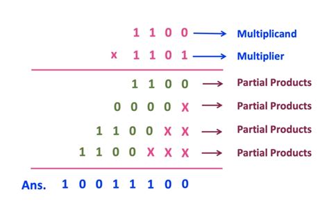 binary arithmetic explained with rules examples and more