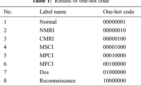 Table 1 From Deep Learning Anomaly Detection Based On Hierarchical Status Connection Features In