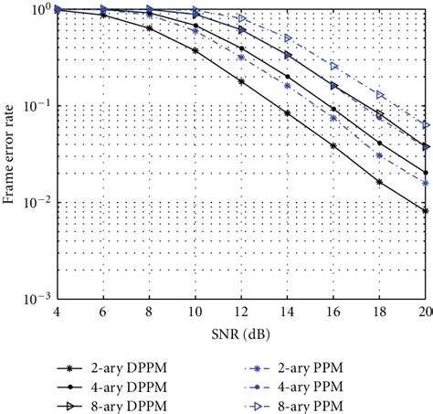 Multiple Access Frame Error Rate For An M Ary Dppm Uwb System With Download Scientific Diagram