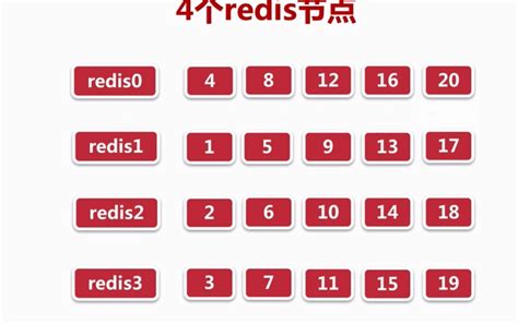 redis一致性hash算法理解 word文档在线阅读与下载 免费文档