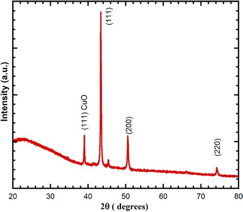 Xrd Spectrum Of Thermally Evaporated Cu Films Download Scientific Diagram Xrd Spectrum Of Thermally Evaporated Cu Films Download Scientific Diagram