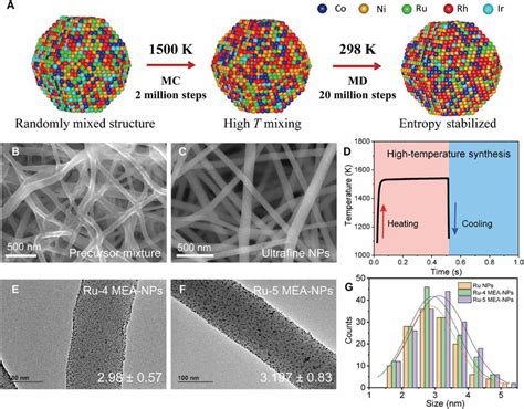 Kinetic Formation Simulation And High Temperature Synthesis Of Mea Nps