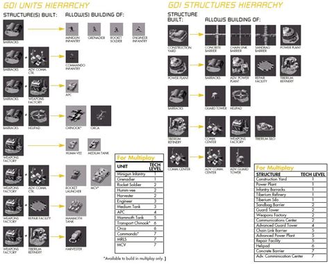 C C 95 Techtree C C 1 CnCNet Community Forums