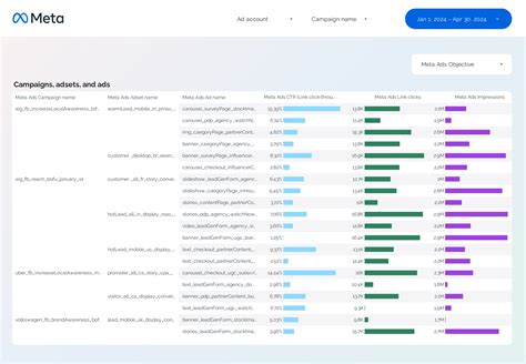 Facebook Ads Campaign Performance Dashboard Example