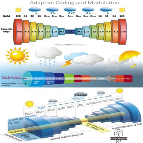 How Acm Improves Microwave Link Laden Ahmed Aljaafari Posted On The Topic Linkedin