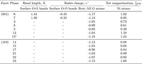 Table Iii From First Principles Characterization Of Surface Degradation