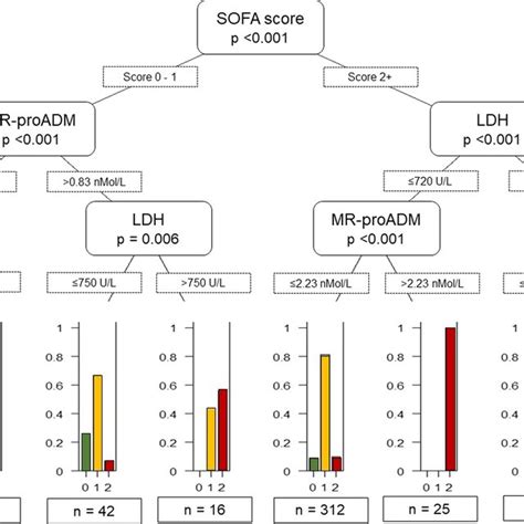 Conditional Decision Tree Developed To Explain The Predictive