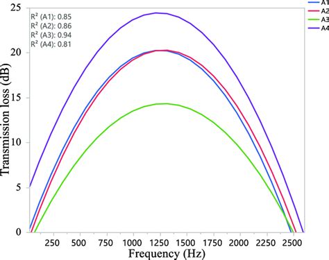 Transmission Loss In Db At Betty Hook Blog
