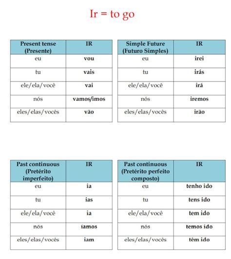 Portuguese Verb Conjugation Tables Common Tenses Instant Download Etsy