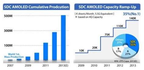 Samsung To Invest 3 6 Billion In New Oled Fab Display Daily