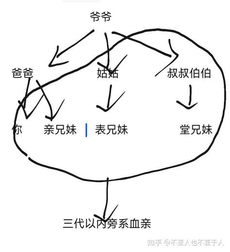 近亲结婚是哪三代具体指到哪里 知乎