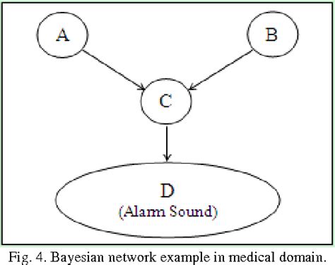 Figure 4 From An Overview Of Bayesian Network Applications In Uncertain Domains Semantic Scholar