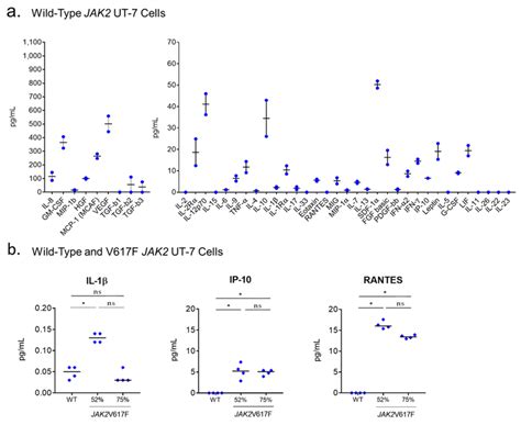 Cytokine Production Of Wild Type Jak2 And Jak2v617f Ut 7 Cells A The Download Scientific