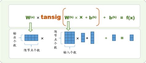 bp神经网络的梯度公式推导 三层结构 bp神经网络公式推导 csdn博客