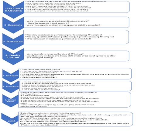 Investigating The Performance Of Unacceptable Results In Proficiency