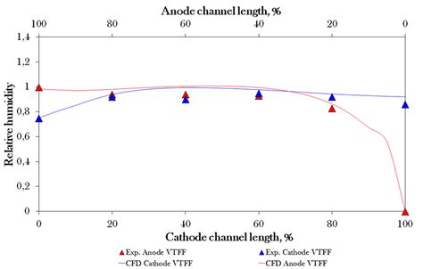comparison of relative humidity profiles along the anode and cathode