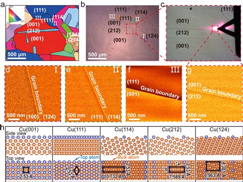 Identical Grain Atomic Force Microscopy Elucidates Facet‐dependent