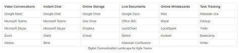 6 Team Agile Communication Techniques And Digital Tools