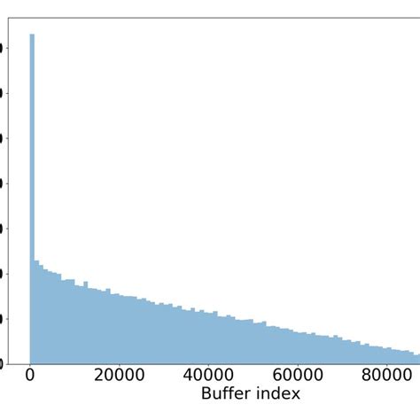 Training Curves On Mujoco Simulation Benchmarks Using Sac Algorithm Download Scientific Diagram