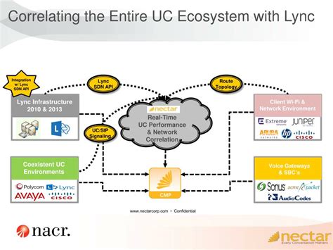 Ppt Converge One Vision Proactive Lync Monitoring Powerpoint